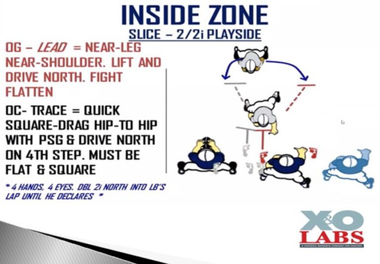 Troubleshooting Tight Zone Run Schemes | X&O Labs