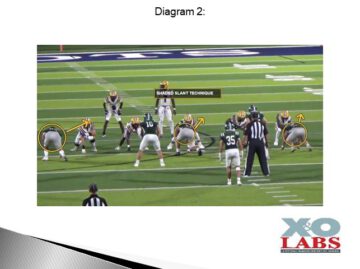 Stunts and Slants to Defend Run Game | X&O Labs