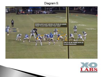 Stunts and Slants to Defend Run Game | X&O Labs