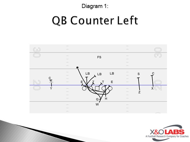 The QB Run Menu in the Spread Wing | X&O Labs